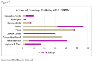 3M/Acelity: A Deeper Look Into the Potential Deal