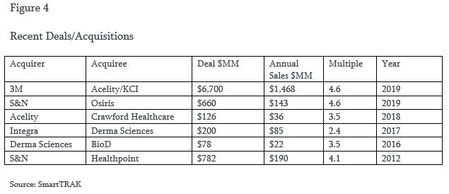3M/Acelity: A Deeper Look Into the Potential Deal