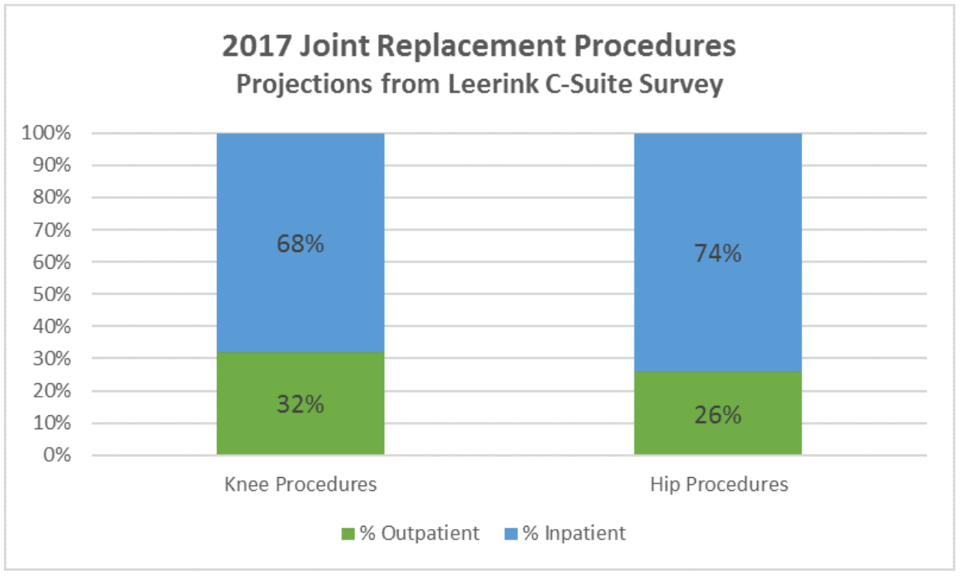 Top 5 Trends in Joint Replacement